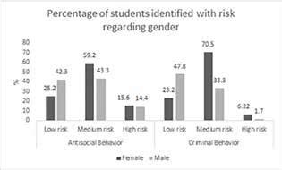 Percentage By Sex Of Students Identified In Ab And Cb Download