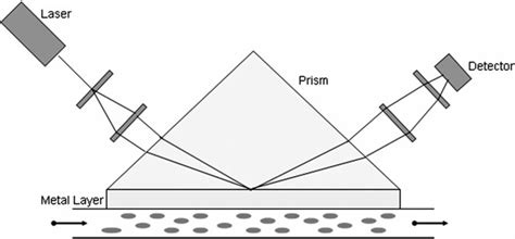 15 Kretschmann Configuration For Surface Plasmon Resonance Download Scientific Diagram