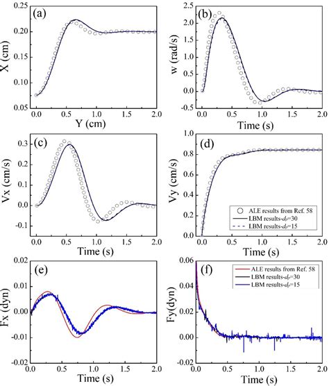 Figure 9 From A Hybrid Lbm Dem Framework With An Improved Immersed