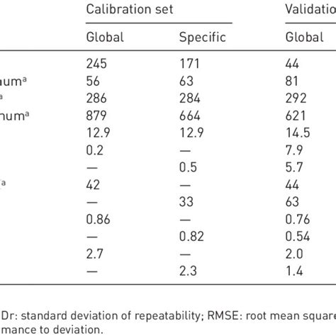 global nir bmp values compared with reference bmp values by sample sets