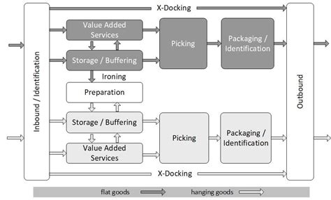 Fashion Logistics Fraunhofer IML