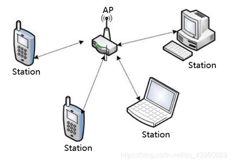 Matter网络基础之—wi Fimatter Over Wifi Csdn博客