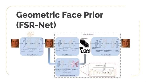 Blind Face Restoration With Gfp Gan Pptx