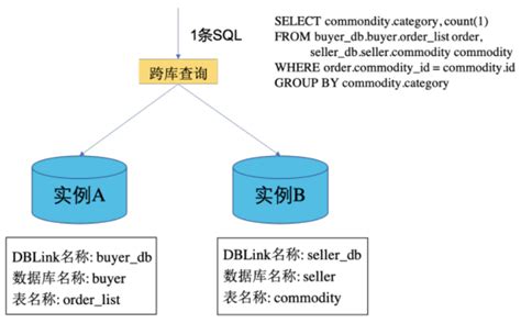 Dms Sql