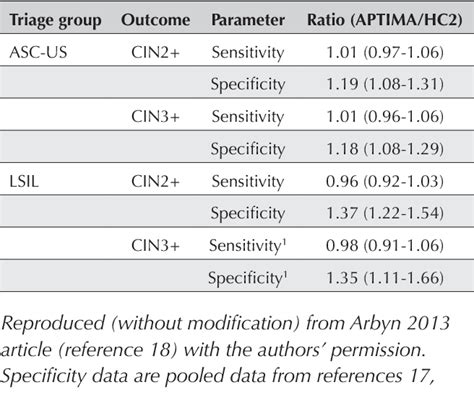 Figure 3 From Aptima ® Hpv Assay Performance Correlation Between