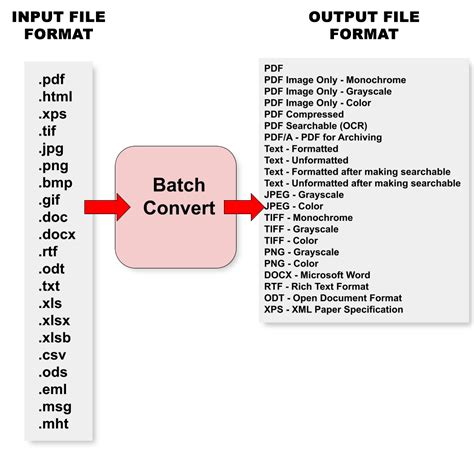 How To Batch Convert