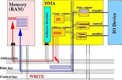 the dma first read the data from the io device