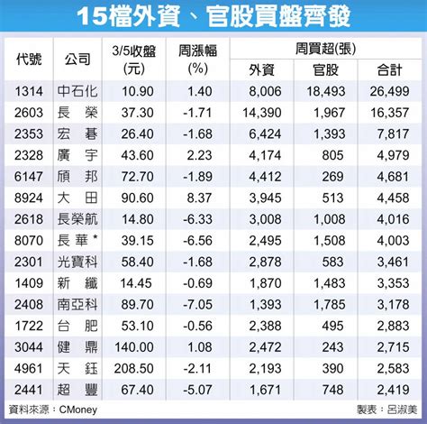 15檔反攻先鋒 外資、官股齊買超 財經要聞 工商時報