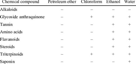 Successive Extractive Values Of The Stem Sample Of Cuscuta Reflexa Roxb