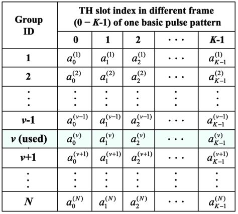 The Th Table Used To Generate And Detect The Th Slot Indices Of The