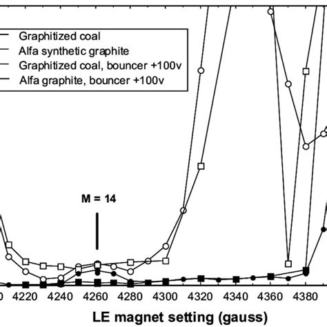 Detector Count Rate Within The 14 C Energy Window Versus Le Magnet Download Scientific Diagram