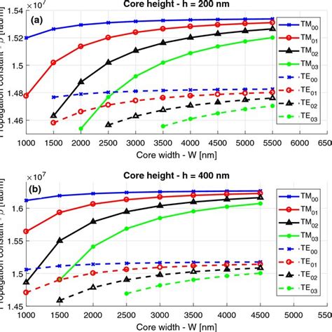 Propagation Constant Of The Different Tetm Modes Of The Download Scientific Diagram