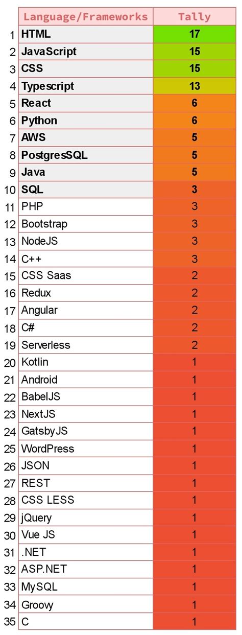 xiacodes what is the best coding language to learn first