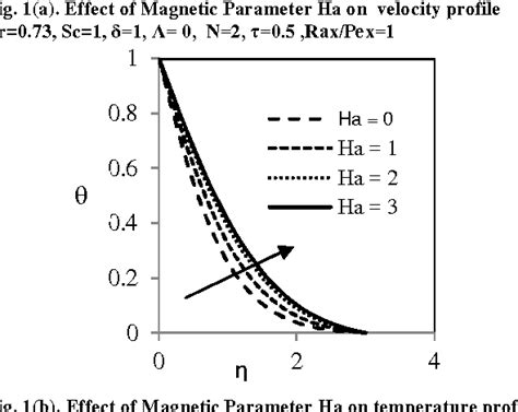 Figure 1 From Thermophoresis And Chemical Reaction Effects On Mhd Darcy