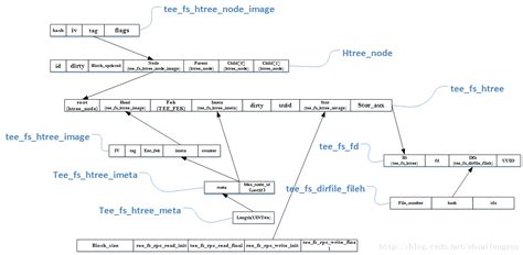 38 op tee中secure stroage 安全文件数据格式和操作过程 optee secure storage csdn博客