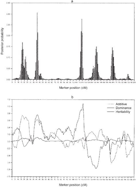 A Posterior Distribution Of Qtl Locations And B Profiles Of
