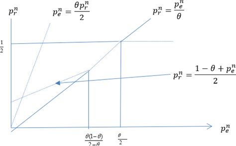 Best Pricing Response Functions Under No Quantity Commitment Note The