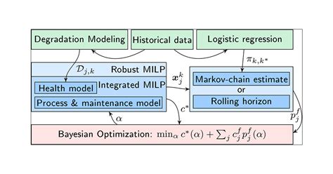 data driven optimization of processes with degrading equipment industrial and engineering