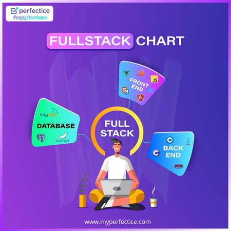 Perfectice On Linkedin Fullstackdevelopment Frontend Backend Html