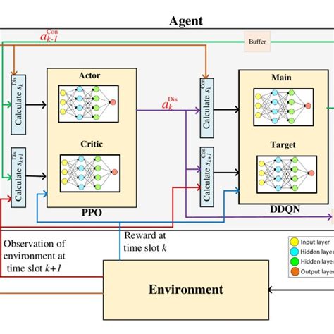 The Schematic Illustration Of The Proposed Drl Based Solution