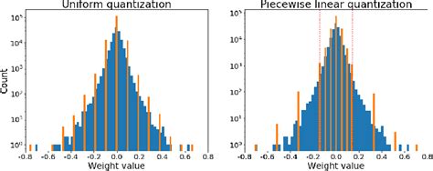 Figure 1 From Near Lossless Post Training Quantization Of Deep Neural