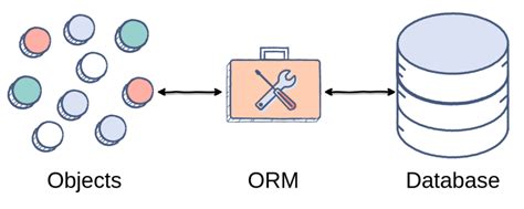 Popular Orms Object Relational Mapping In Javascript By Khin Mo Mo Zin Medium