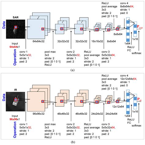 Double Weight Based Sar And Infrared Sensor Fusion For Automatic Ground