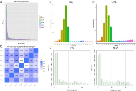 Quality Control Of RNA Sequencing Data TPM Density Distribution Of Download Scientific Diagram