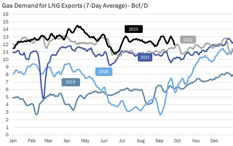 Natural Gas Market In Balance Amid LNG Movements And Contract Rollover Global LNG Hub