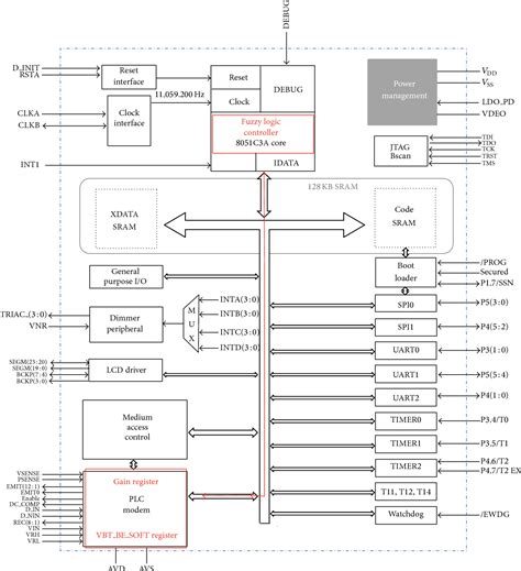 Figure 1 From A Flexible Approach For Smart Management Of Transmissions In Power Line
