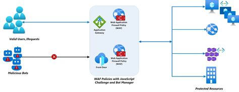 azure waf s bot manager 1 1 and javascript challenge navigating the