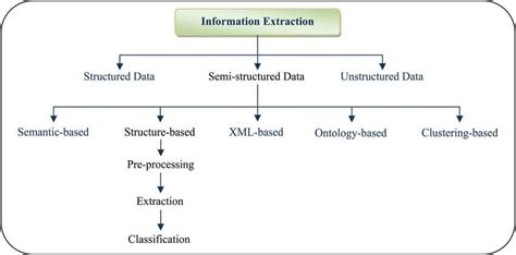 the taxonomy of information extraction download scientific diagram