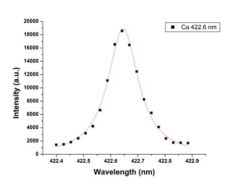 measured and fitted lorentzian ca 422 6nm spectra of dergaon
