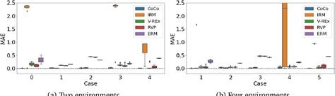 Figure 1 From Optimization Based Causal Estimation From Heterogenous Environments Semantic Scholar