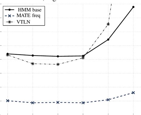 Mean Wer In The Speaker Train And Test Models Mismatch Isolated Digits
