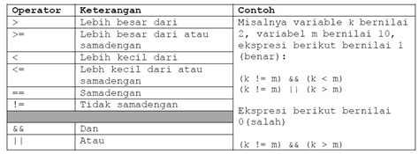 Modul Ii Operator Dalam Bahasa C Muhammad Syarif