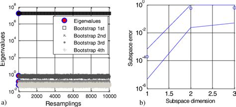 Active Subspace Identification A First Four Eigenvalues Comparison By