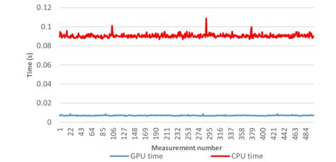 gpu versus cpu time performance download scientific diagram