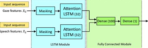 Fusion Strategies For The Combination Of Gaze And Speech Modalities For Download Scientific
