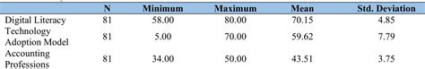 Descriptive Statistics A Likert Scale Ranging From 1 To 5 Is