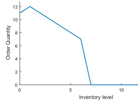optimal order quantity q i for case 3 download scientific diagram