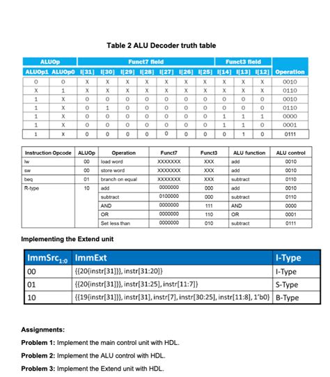 Implementing Risc V Control Unit Zero Pcsrc Main