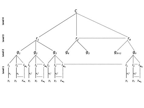 A Hierarchical Structure Download Scientific Diagram