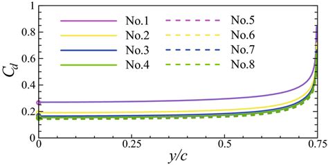 Spanwise Distribution Of The Drag Coefficient Of Each Cylinder In The
