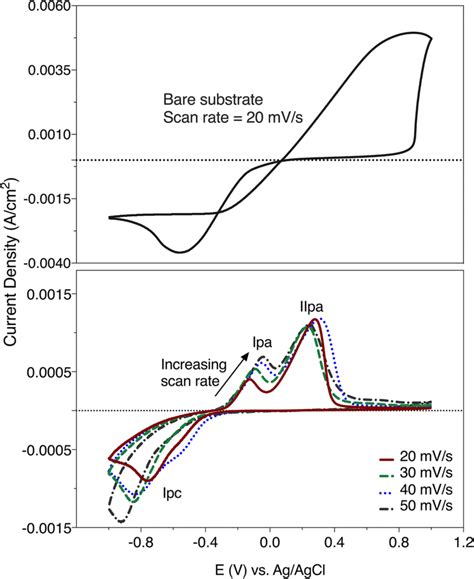 The Cyclic Voltammograms Recorded On A Bare Substrate Top And
