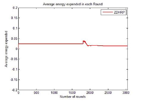 4 Average Energy Expended By The Network Download Scientific Diagram