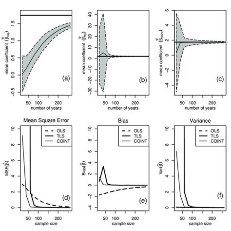 Properties Of Scaling Factor Estimates From 50 Simulations Of Time