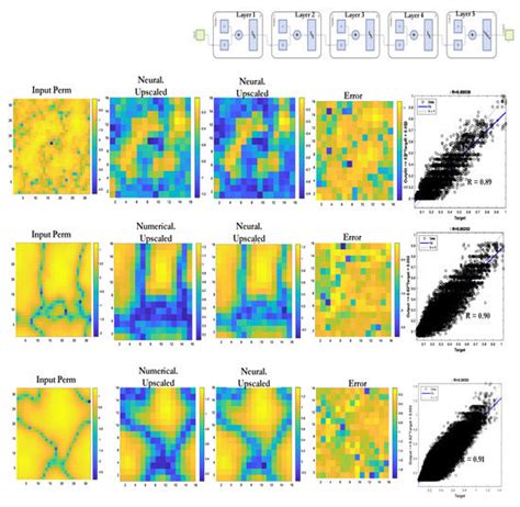 Upscaling Porous Media Using Neural Networks A Deep Learning Approach To Homogenization And