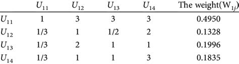 Judgment Matrix And Weight Comparison Environmental Benefit Index