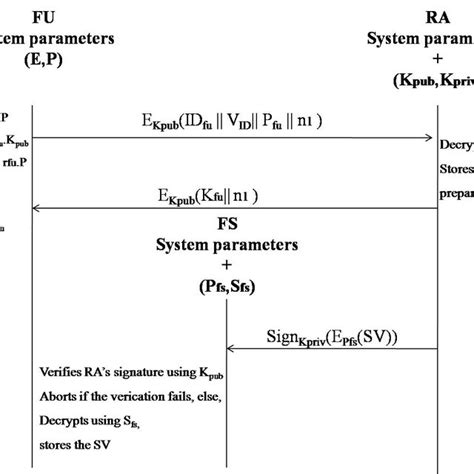 Intra Fog Authentication Download Scientific Diagram